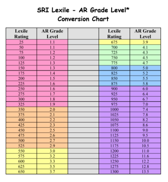 초등 영어 지수 AR·SR·Lexile 완벽 정리｜방서동 케이트 잉글리쉬 : 네이버 블로그