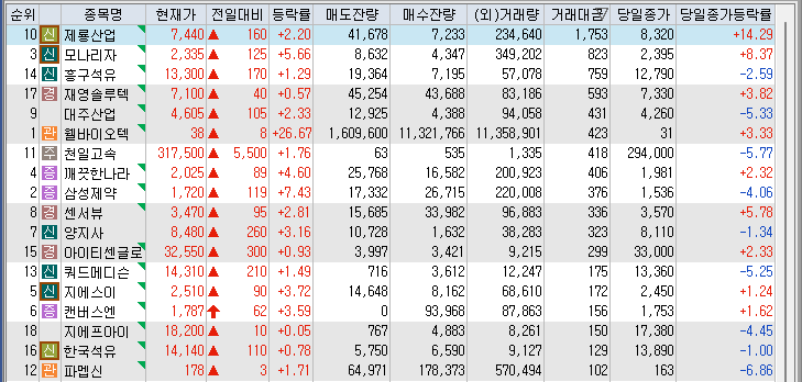 1월 20일 시간외 단일가 & 종가,시가 특이종목 : 네이버 블로그