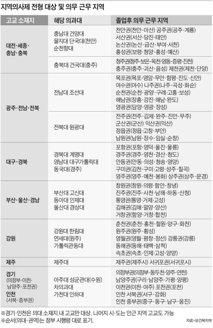 내년부터 시행되는 '지역의사제' 총정리 : 네이버 블로그