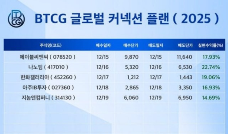유안타증권사칭, 이재현대표사칭, 박기현센터장사칭, BTCG글로벌커넥션플랜, 금융기관 확인까지 완료된 100% 사기입니다. #리딩 ...