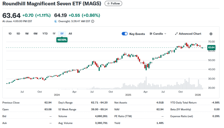 미국을 이끌어 나가는 7거인. 매그니피센트7에 투자하는 MAGS(Roundhill Magnificent Seven ETF ...