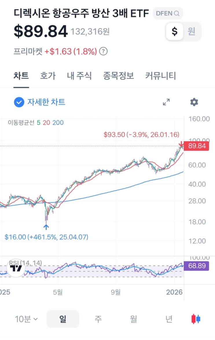 DFEN 항공우주&방산 x3레버리지 투자 정보 : 네이버 블로그