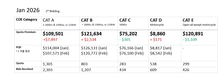 Cat A COE 가격 7.3% 급등…계절적 수요 영향 : 네이버 블로그