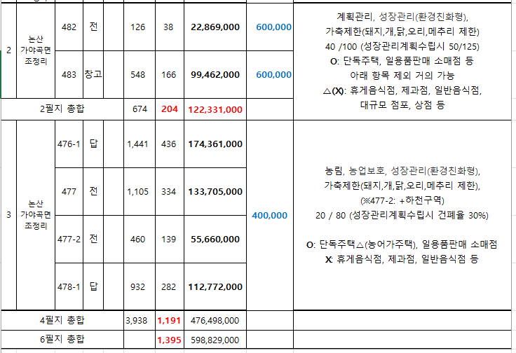 논산 가야곡면 조정리 토지매도 ! : 네이버 블로그