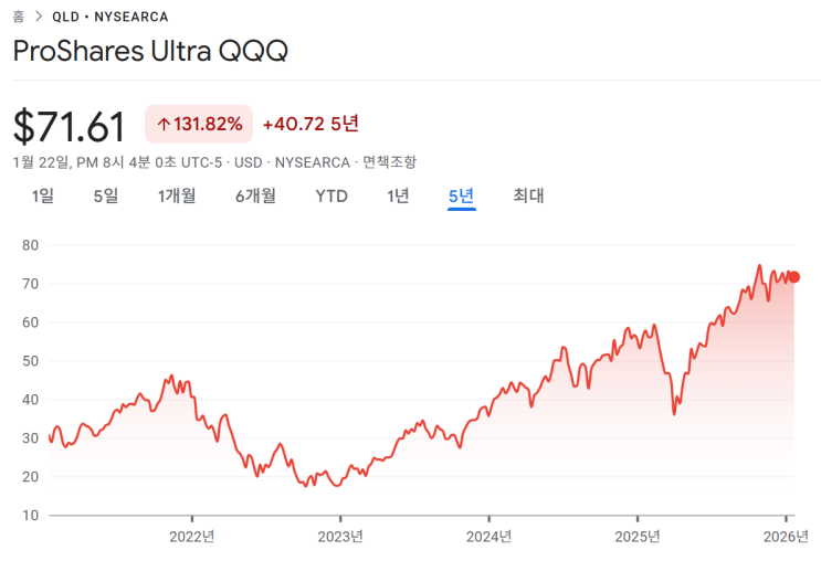 '나스닥 레버리지' $QLD ETF, 왜 사람들이 자꾸 언급할까? : 네이버 블로그