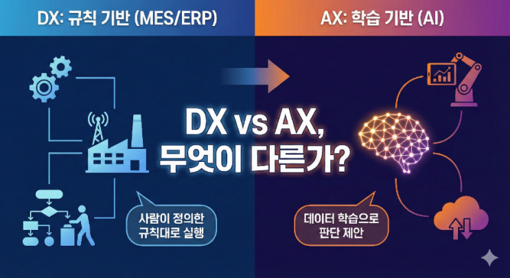 DX와 AX는 무엇이 다를까? : 네이버 블로그