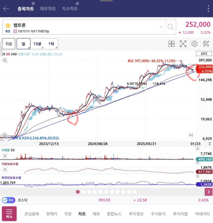 [펩트론] Log scale 차트 상 유의미한 자리? : 네이버 블로그