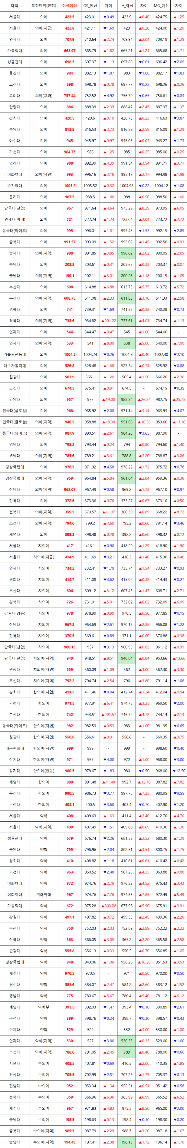 2026학년도 정시 메디컬(의치한약수) 점공예상 및 GS,JH,M사 예상 점수 비교 : 네이버 블로그