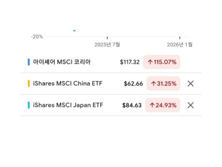 블랙록 iShares ETF로 본 동북아 투자 전략(feat. 한중일 어디에 투자하겠습니까?) : 네이버 블로그