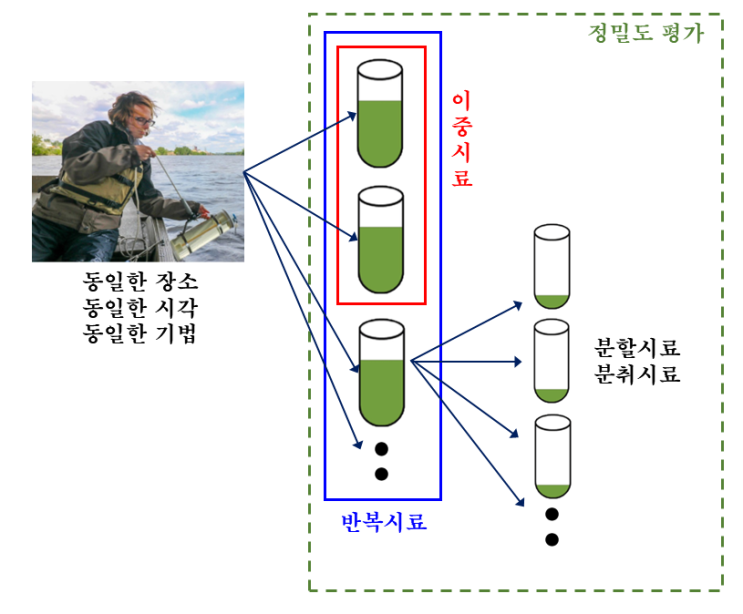 147. 이중시료(duplicate sample) : 네이버 블로그