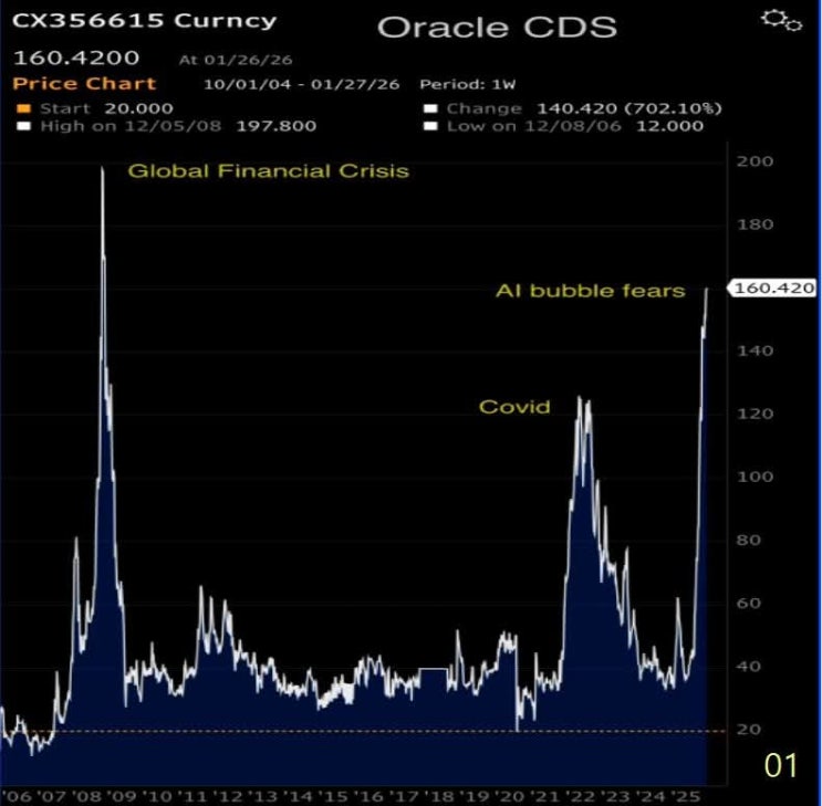 Oracle CDS 현 위치 ('두가지 우려') : 네이버 블로그
