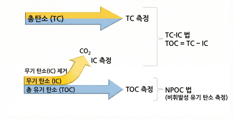 제135회1교시 TOC 특징 및 측정원리 : 네이버 블로그