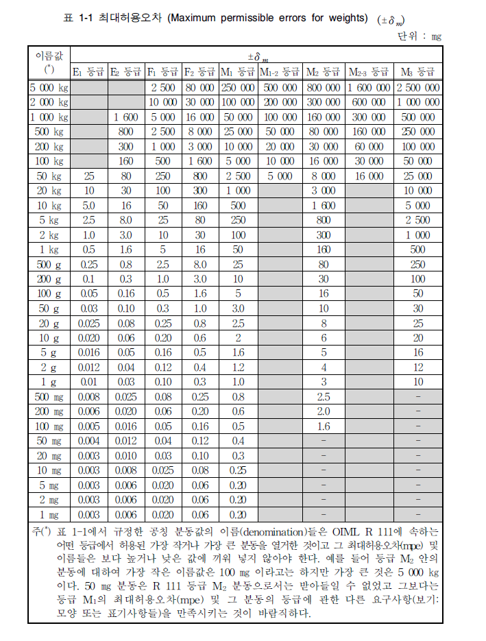 OIML R111-1.PDF(번역본) 완벽 분석: 정밀 계량을 위한 분동 등급 활용 전략 : 네이버 블로그