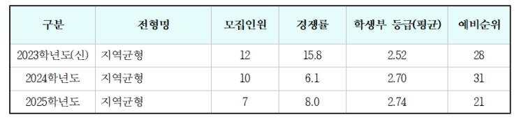 을지대 논술 물리치료학과 3개년 입결과 27학년도 전형 분석! : 네이버 블로그