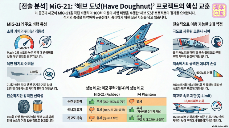전술 평가 보고서 - 프로젝트 해브 도넛(Project Have Donut): 미그-21(MiG-21)의 전술적 해부 + KF ...