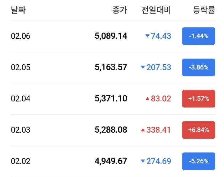 Fire족의 배당 투자(년배당금 2,625만원) : 네이버 블로그