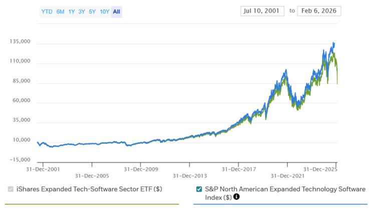 소프트웨어 ETF - [IGV] iShares Expanded Tech-Software Sector ETF : 네이버 블로그