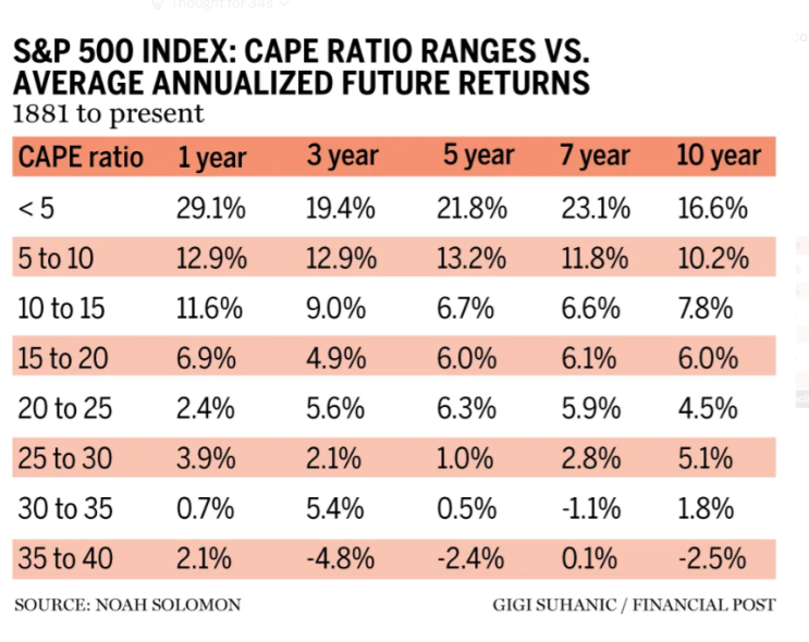 미국 S&P 500 Shiller CAPE 지수 40.3 의미 : 네이버 블로그