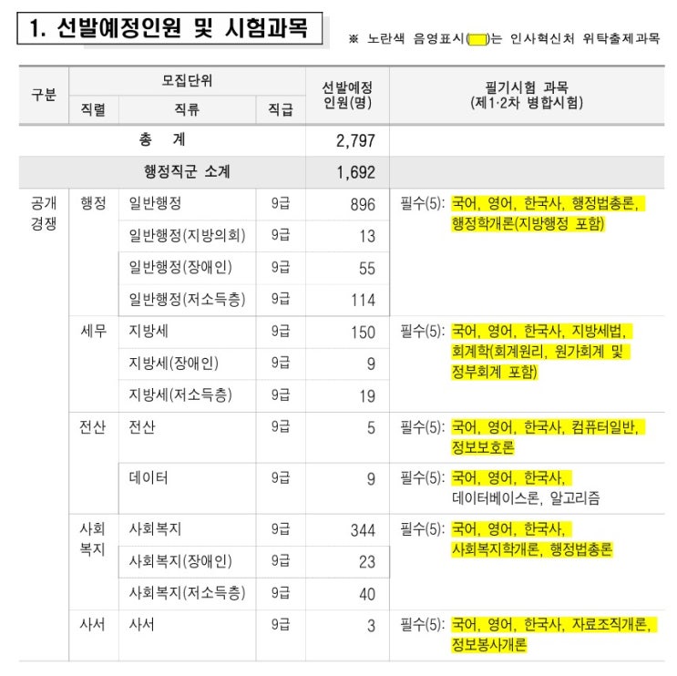 2026 서울시 공무원 2,797명 채용, 직렬별 인원/일정/2027 변화(전국 누구나 지원 가능) : 네이버 블로그
