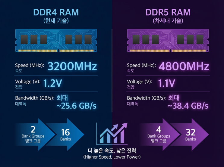 DDR4 vs DDR5 램(RAM) 차이점 완벽 비교 : 네이버 블로그