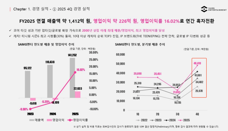 samg엔터 4분기 실적리뷰 : 네이버 블로그