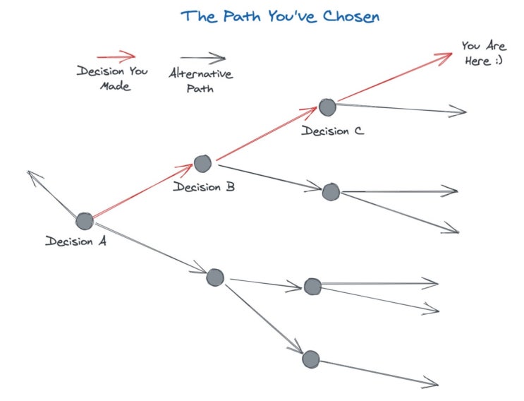 경로 의존성(path dependency)의 정의, 개발에서의 쓰임새와 줄이는 방법 : 네이버 블로그