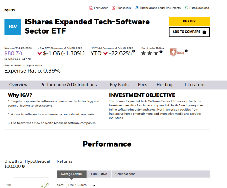 IGV ETF 분석_ 마이크로소프트, 팔란티어, 오라클, 세일스포스 등 북미 소프트웨어 섹터 ETF : 네이버 블로그