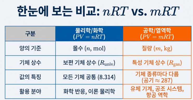 이상기체 상태 방정식의 두 형태인 PV=nRT와 PV=mRT 차이, '기체 상수(R)'의 정의와 '양'을 측정하는 단위에서 차이 ...