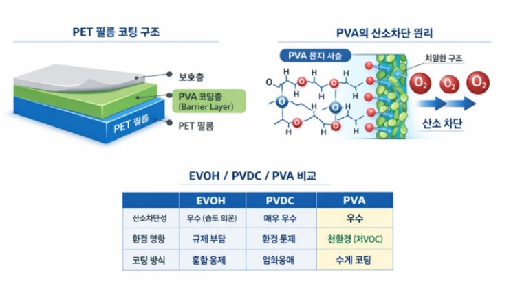 PVA(폴리비닐알콜)의 OTR 개선과 EVOH/PVDC 비교 및 용해 방법 가이드라인 : 네이버 블로그