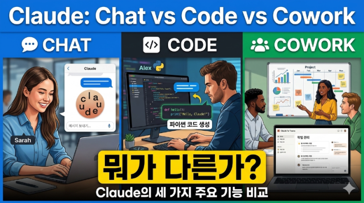 Claude Chat, Code, Cowork 차이 완전 정리 (AI 자동화 제대로 쓰는 방법) : 네이버 블로그