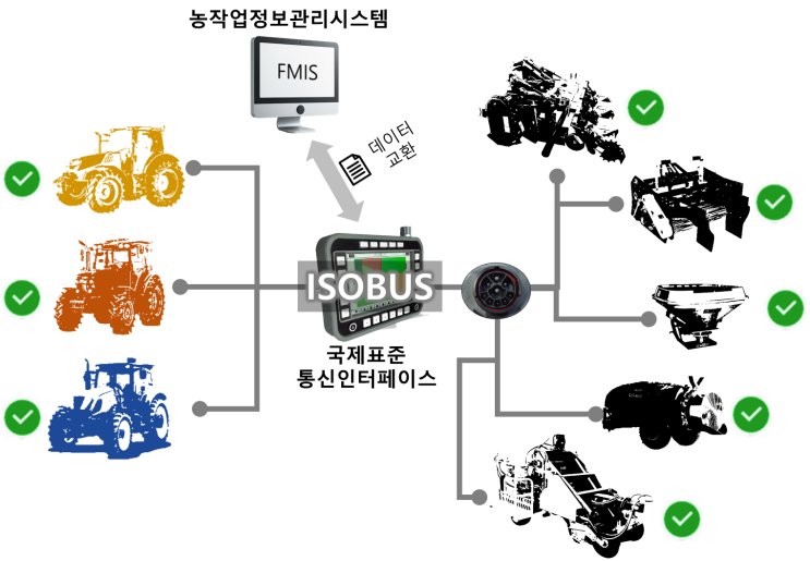 농기계의 공용어 ‘ISOBUS’…조작은 단순, 데이터는 똑똑하게 : 네이버 블로그