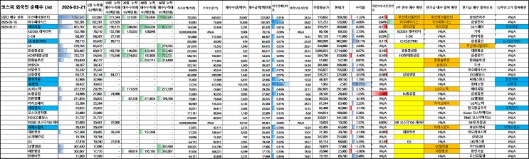 2026년 3월 3주차(2026/03/16 ~ 03/20) 수급 분석 리포트 : 네이버 블로그