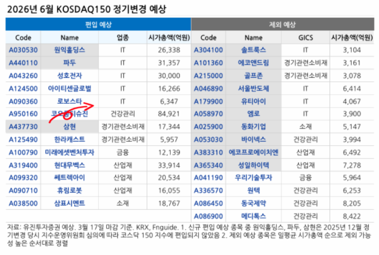 코스피200, 코스닥150 편입 예상 종목_원익홀딩스, 파두, 성호전자, 아이티센글로벌, 현대무벡스, 쎄트렉아이 : 네이버 블로그