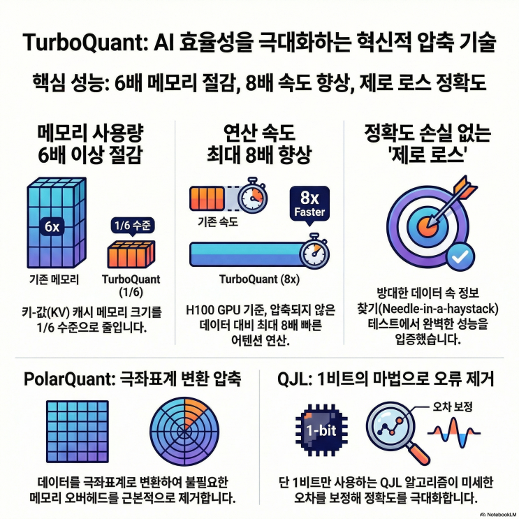 AI 효율성의 한계를 돌파하는 '극한 압축': TurboQuant가 바꿀 미래 : 네이버 블로그