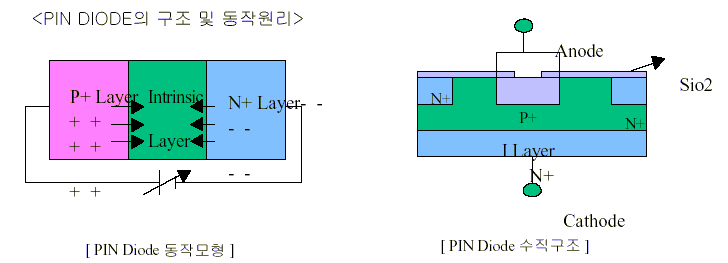 PIN Diode 개요 : 네이버 블로그