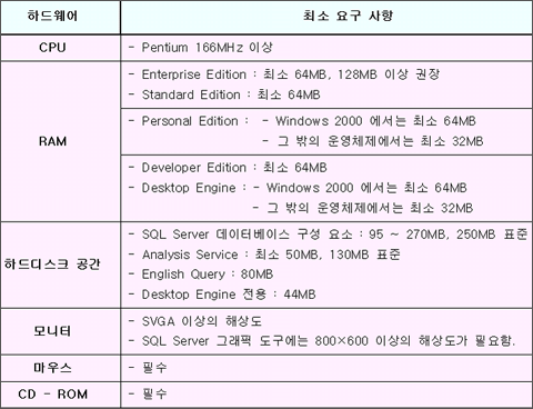 8-2 Microsoft SQL Server 2000 설치 준비사항 : 네이버 블로그