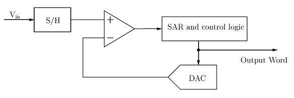 Successive Approximation ADC : 네이버 블로그