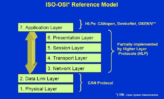 A CAN Protocol : 네이버 블로그