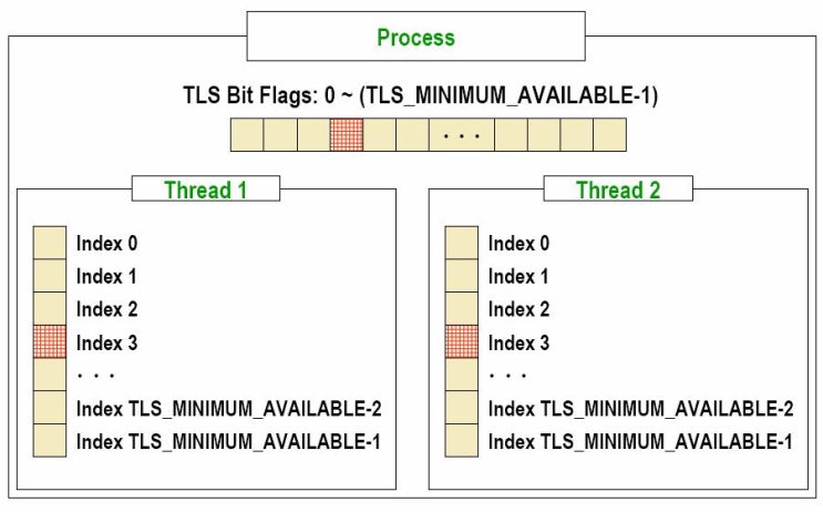 TLS ( Thread Local Storage ) : 네이버 블로그