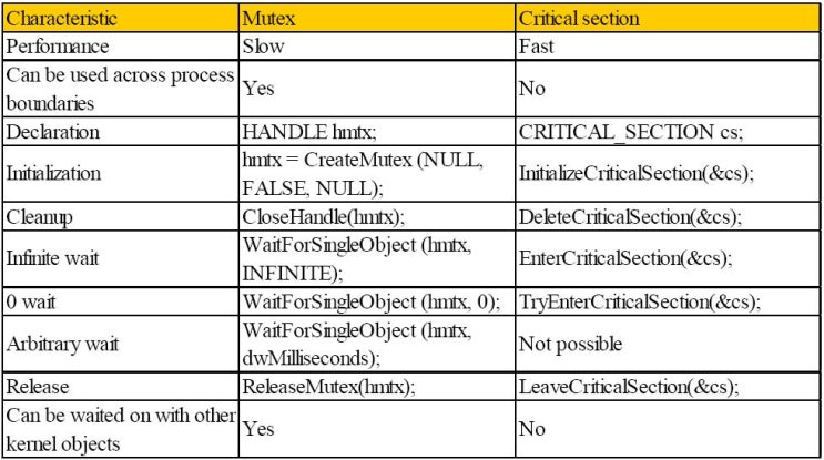 Thread Synchronization with Kernel Objects(4) - Mutex : 네이버 블로그