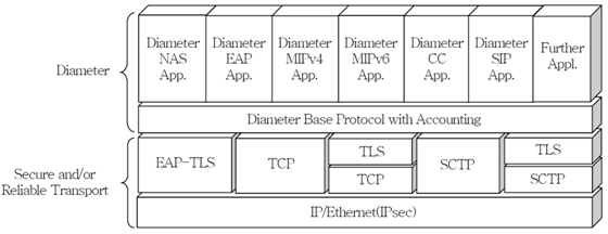 Diameter Protocol 구조 : 네이버 블로그