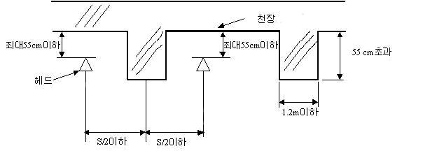 공유 지하주차장의 스프링클러헤드 설치지침 네이버 블로그