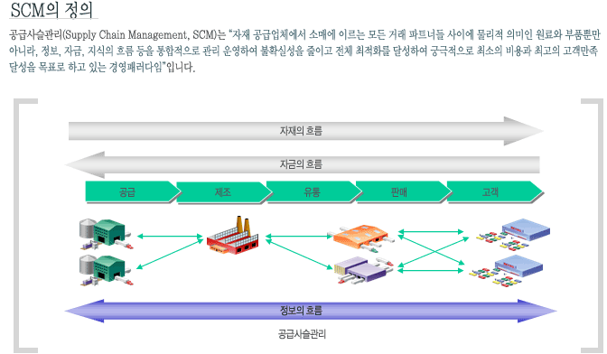 SCM의 정의 : 네이버 블로그