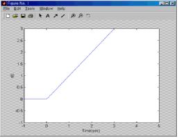 [MATLAB]단위 램프 함수(Unit ramp function) : 네이버 블로그