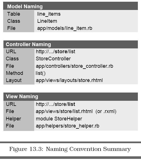 [Ruby On Rails] 네이밍 규약에 따르는 단어의 복수형 구하는 방법 : 네이버 블로그