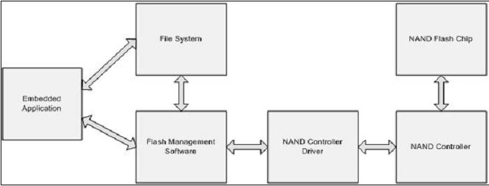 NAND Flash Memory 와 NAND Flash Memory Controller 소개. : 네이버 블로그