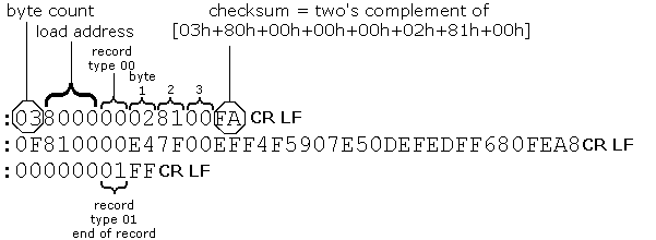 Intel HEX format : 네이버 블로그