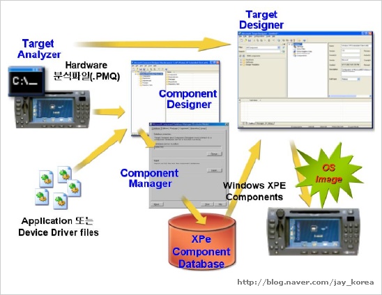 Windows XP Embedded 개발과정 : 네이버 블로그