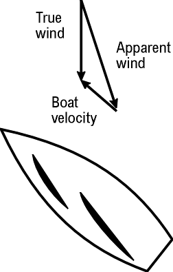 i-Apparent Wind : 네이버 블로그