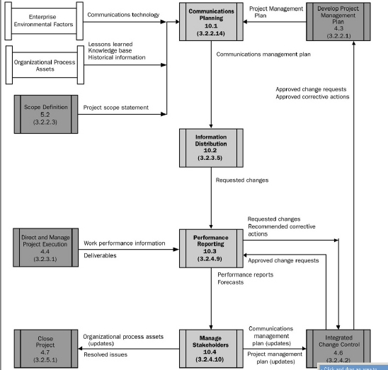 PMBOK - Chapter 10 : Project Communications Management : 네이버 블로그